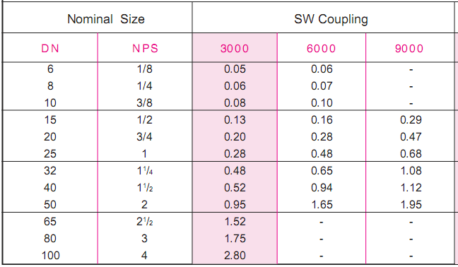 Socket Weld Coupling Carbon Steel & Stainless Steel - Scoket Weld ...